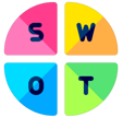 The Four Parts of a SWOT Analysis [With Template & Examples]