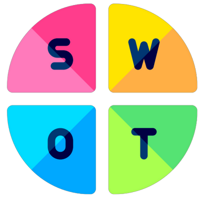 The Four Parts of a SWOT Analysis [With Template & Examples]